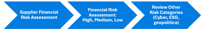 Why is Monitoring Supplier Financial Health Important?